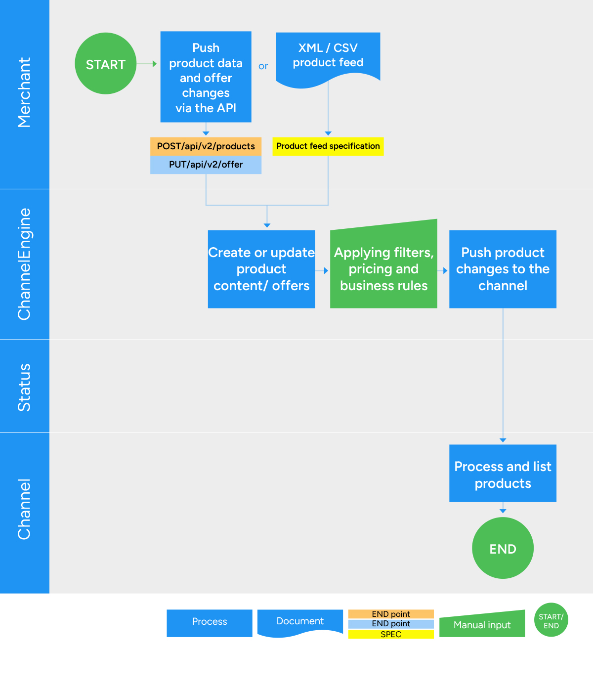 Developer hub | ChannelEngine